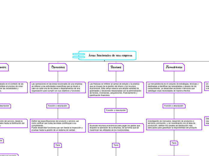 Áreas funcionales de una empresa - Mind Map